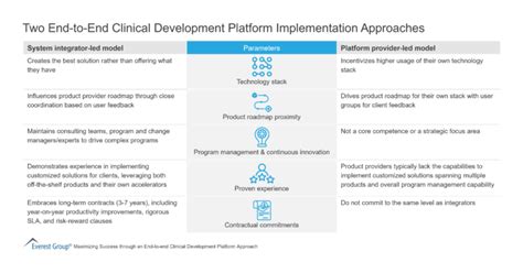 Two End To End Clinical Development Platform Implementation Approaches Market Insights