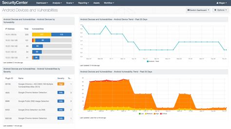 Android Devices And Vulnerabilities SC Dashboard Tenable