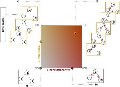 Figure 1 From Learning Multiscale Non Stationary Causal Structures