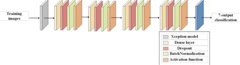 Fine Tuned Xception Model Architecture Download Scientific Diagram