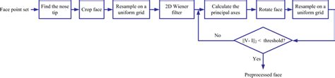 Block Diagram Of The Pose Correction Procedure Download Scientific