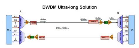 Dwdm Tramission Expaion400g Dci Data Center Usource Fiber Optic