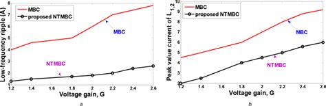 Measured Low‐frequency Ripple And The Peak Value Of Inductor Current In