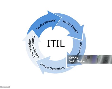 Itil The Framework Of It Service Management For It Infrastructure Library Stock Illustration