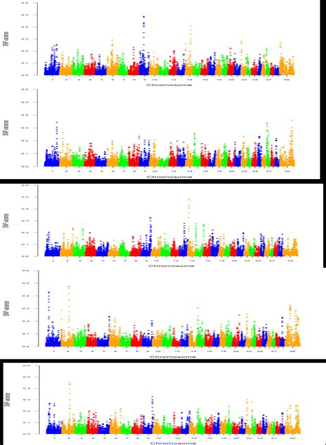 manhattan plots showing the proportion of variance explained by a