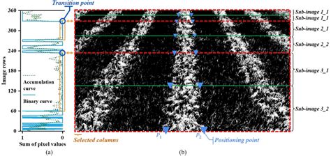 Image Cutting A Normalized Pixel Value Accumulation Curves B Sub