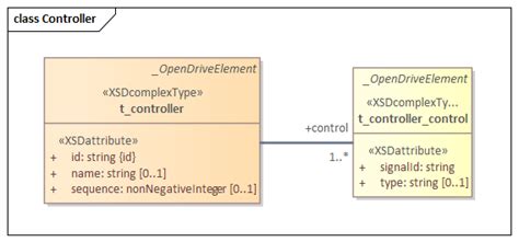 146 Signal Controllers Opendrive®