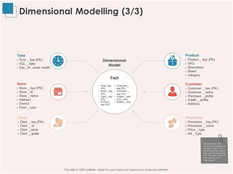 Dimensional Modelling Customer Ppt Powerpoint Presentation Ideas Slideshow PowerPoint Slides