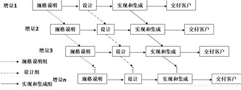 软件工程——增量模型「已注销」的博客 Csdn博客增量式模型