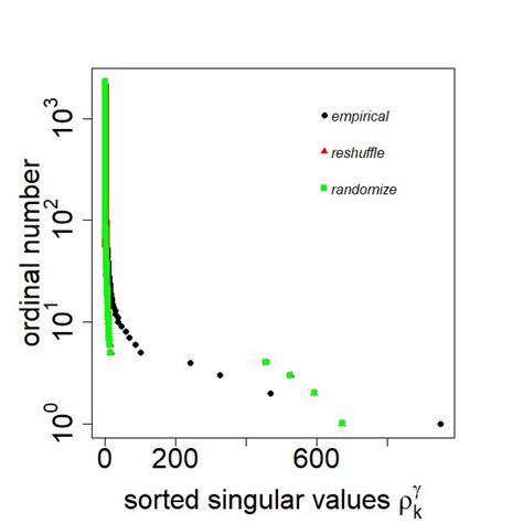 Sorted Singular Values ρ γ K Of The Empirical Reshuffle And Randomize Download Scientific