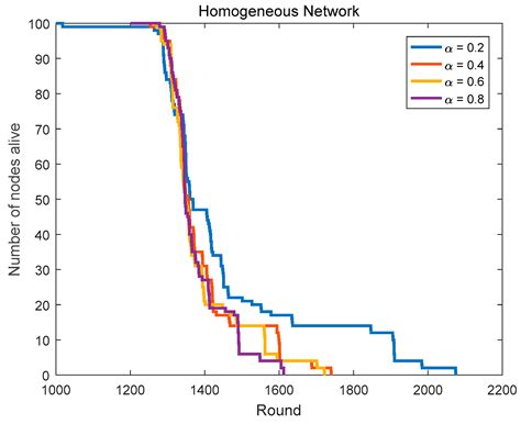 An Energy Efficient Clustering Routing Protocol For Wireless Sensor Networks Based On Agnes With