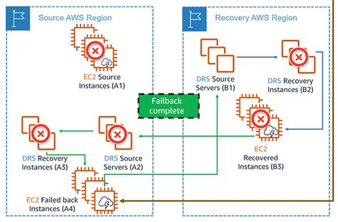 [アップデート]AWS Elastic Disaster Recovery がクロスリージョンおよびクロスアベイラビリティーゾーンのフェイルバックをサポートするようになりました ...
