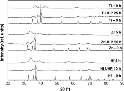 comparison of the xrd patterns of ti zr and hf powders in the