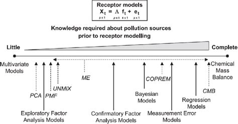 Approaches To Source Apportionment Using Receptor Models Specific