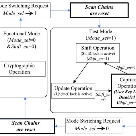 State Diagram Of Proposed Secure Scan Test Scheme Download Scientific Diagram
