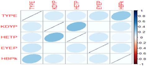 Correlation Plot Shows The Graphical Representation Of Correlations