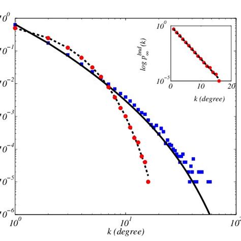 Asymptotic Probability Distribution P Unbnd Download Scientific Diagram