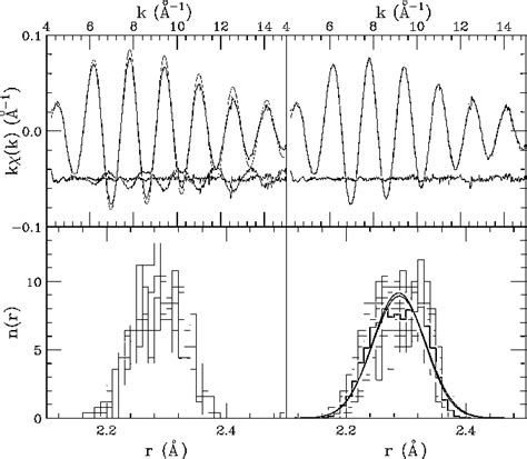 Upper Panels On The Left Raw K K Xas Data Are Compared With The First
