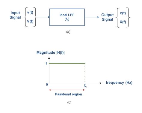 Figure 7ideallpf Electronics