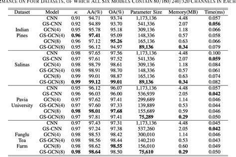 Figure 1 From Gabor Modulated Grouped Separable Convolutional Network For Hyperspectral Image