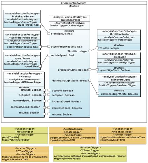 Eastadl Model For The Cruise Control Download Scientific Diagram