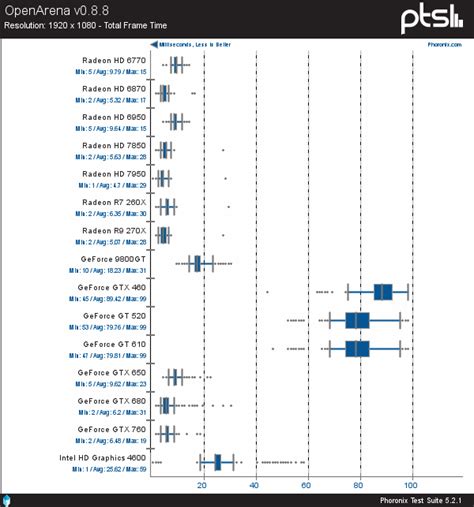 Nouveau Vs Radeon Vs Intel Tests On Linux Mesa Devel Review Phoronix