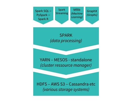 Big Data For Data Padawans Episode What S The Deal With Spark