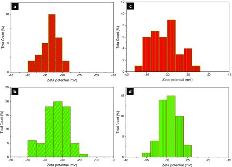 Zeta Potential Analysis Of The Silver And Selenium Nanoparticles A
