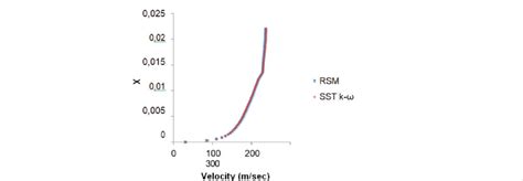 Incoming Fuselage Boundary Layer Profile Configuration 3 Download Scientific Diagram