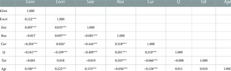 main variable correlation analysis download scientific diagram