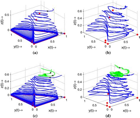 Phase Diagram Using The Rk4 Algorithm And Gillespie Algorithm Of The