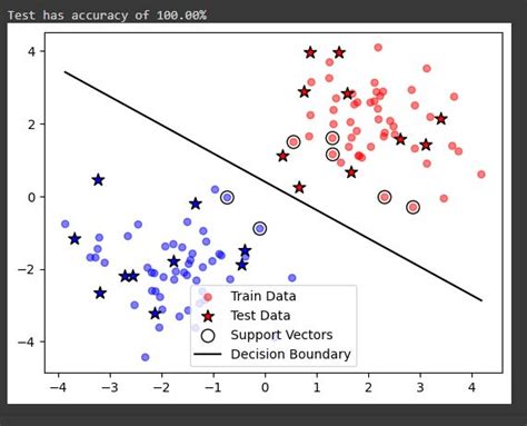 Gaurang Nayee On Linkedin In My Recent Project On Implementing Support Vector Machines Svm From