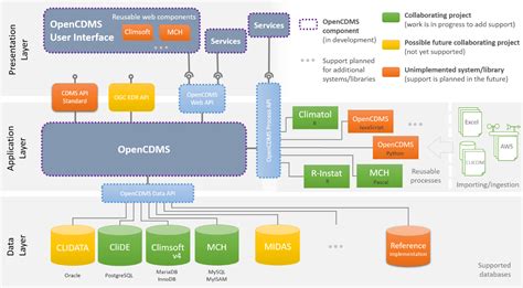 Architecture Opencdms