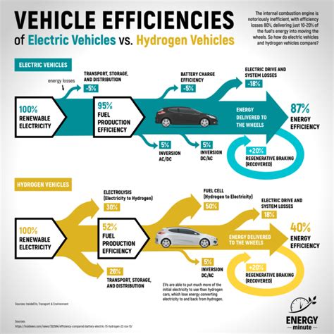 average efficiencies of different car systems