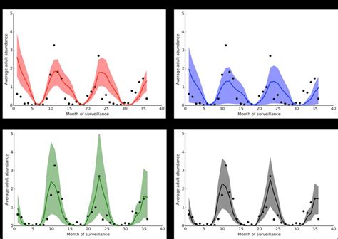model predictions solid colour lines and 95 bayesian credible