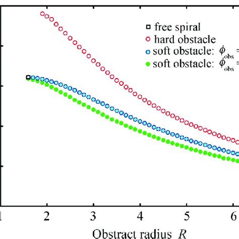 Dependence Of Angular Velocity ω Of A Chemical Wave Anchored To An