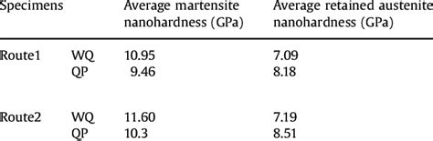 Test Results Obtained From Nanoindentation Tests Download Table