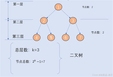 数据结构：二叉树（二）·（重点）什么样的二叉树不存在 Csdn博客