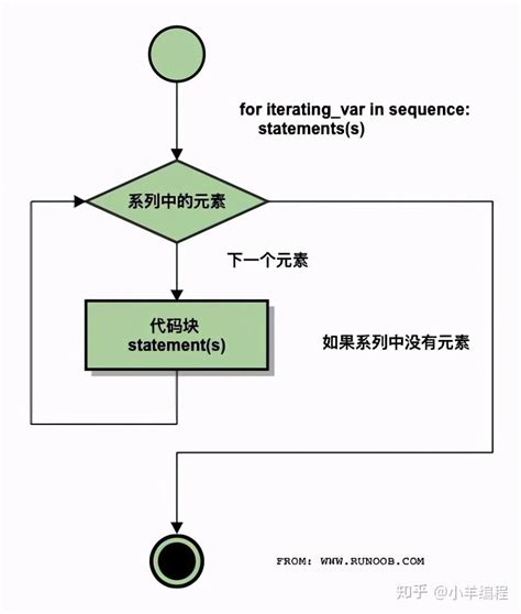 Python中的for循环元组列表字典的遍历和相互转化 知乎
