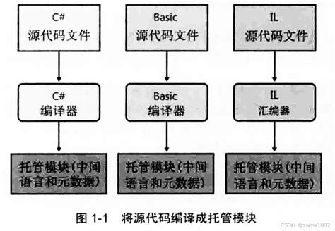《clr Via C》读书笔记 Clr的执行模型clr读书笔记 Csdn博客