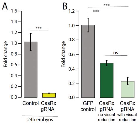 Fig S2 Qpcr Data Validating Rnaseq Results A Qpcr Result For