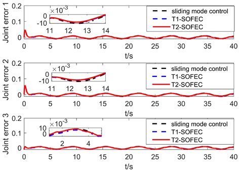 Self Organizing Interval Type 2 Fuzzy Neural Network Compensation