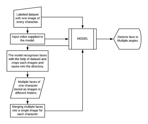 Svm Based Multi View Face Recognition Using Hoghistogram Of Oriented Gradients Technique And