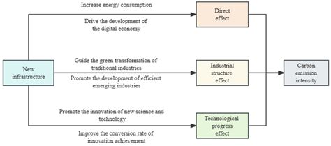 Does New Infrastructure Affect Regional Carbon Intensity Empirical