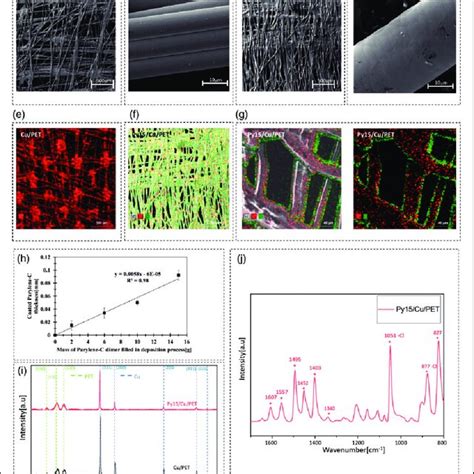 Morphology And Physical Characterization Of Copper Cu Polyethylene Download Scientific