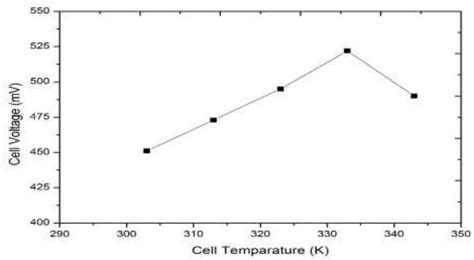 Effect Of Cell Temperature Download Scientific Diagram
