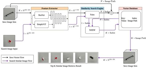 Multi Modal Deep Neural Network Application On Feature Extraction And Content Based Image Retrieval