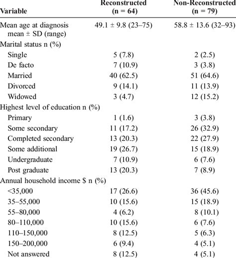 Baseline Patient Variables For The Reconstructed And Non Reconstructed