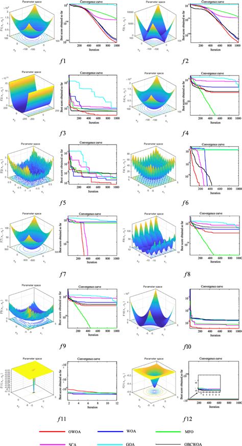 convergence curves of 12 test functions download scientific diagram