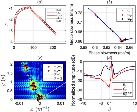 Figure 1 From Understanding Deep Water Striation Patterns And Predicting The Waveguide Invariant